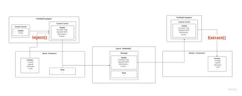 【OpenTelemetry】カスタムPropagatorでバッチや非同期処理のTraceを行う - ymtdzzz.dev